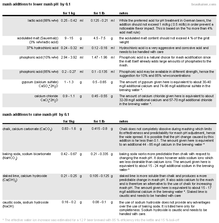 File:Lowering raising mash pH.gif - German brewing and more